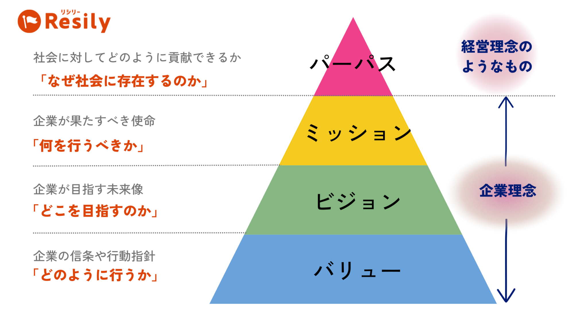 パーパスとビジョン、ミッションの違いを徹底解説｜組織の方向性を理解するためのガイド Okrツールresily（リシリー）